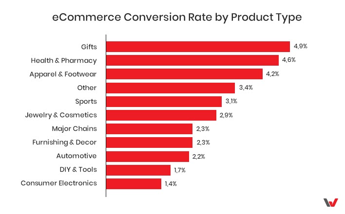 The Guide on eCommerce Conversion Rate Optimization - WEB4PRO