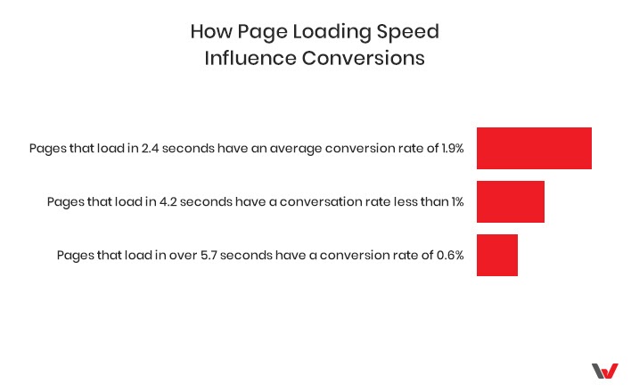 The Guide on eCommerce Conversion Rate Optimization - WEB4PRO